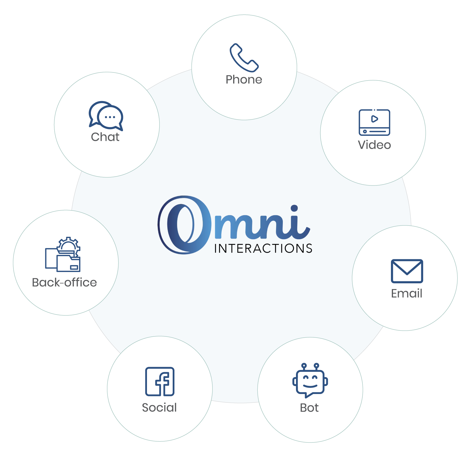 Solutions for Streamlined CX | Omni Interactions